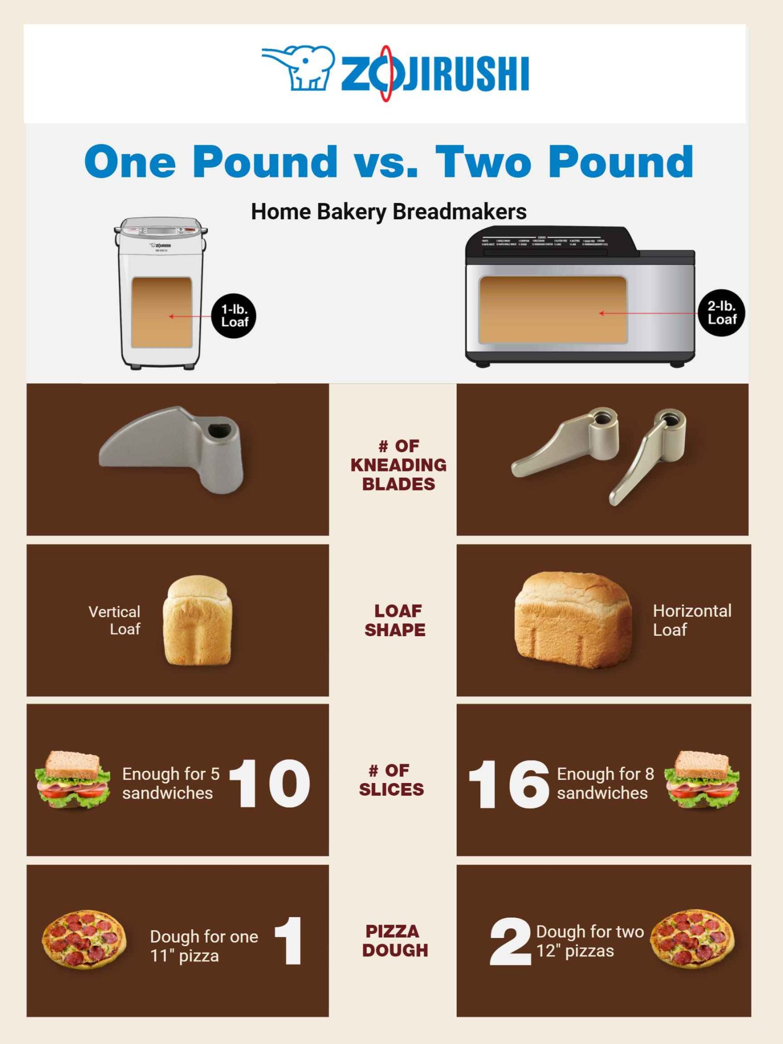 Meet Zojirushi’s Full Breadmaker Lineup: Choosing the Right Breadmaker ...